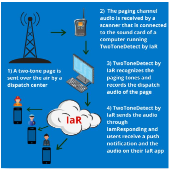 TwoToneDetect (TTD) a-z Windows OS – IamResponding